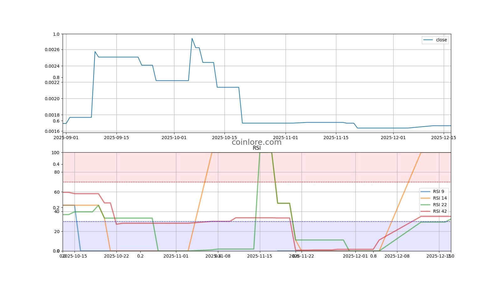 The Employment Commons Work RSI indicator