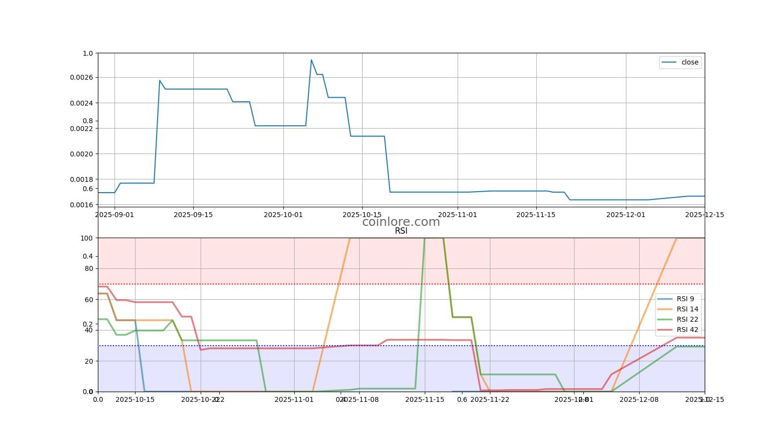 The Employment Commons Work RSI indicator