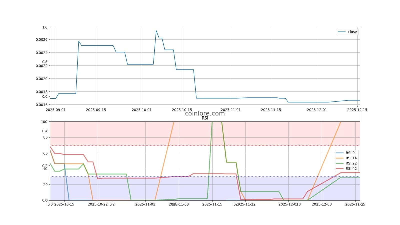 The Employment Commons Work RSI indicator