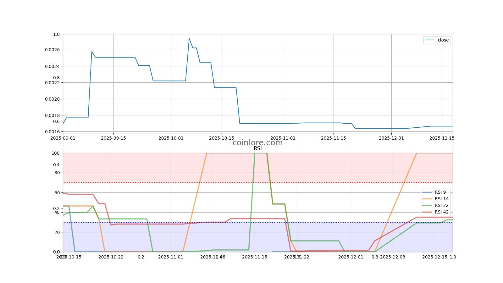 The Employment Commons Work RSI indicator