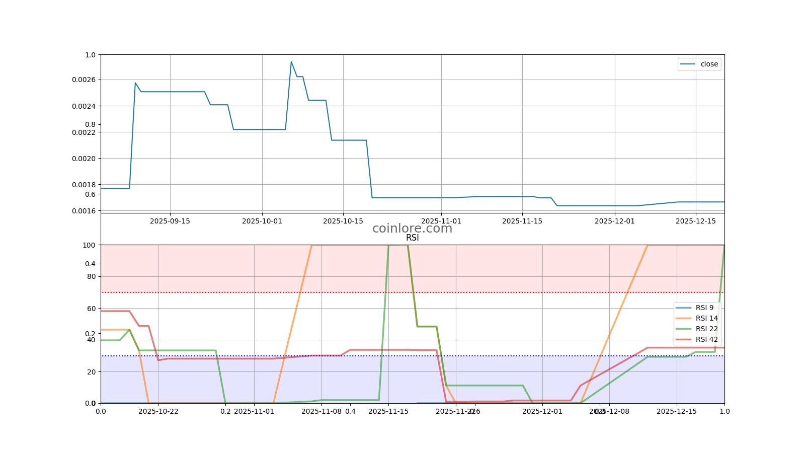The Employment Commons Work RSI indicator
