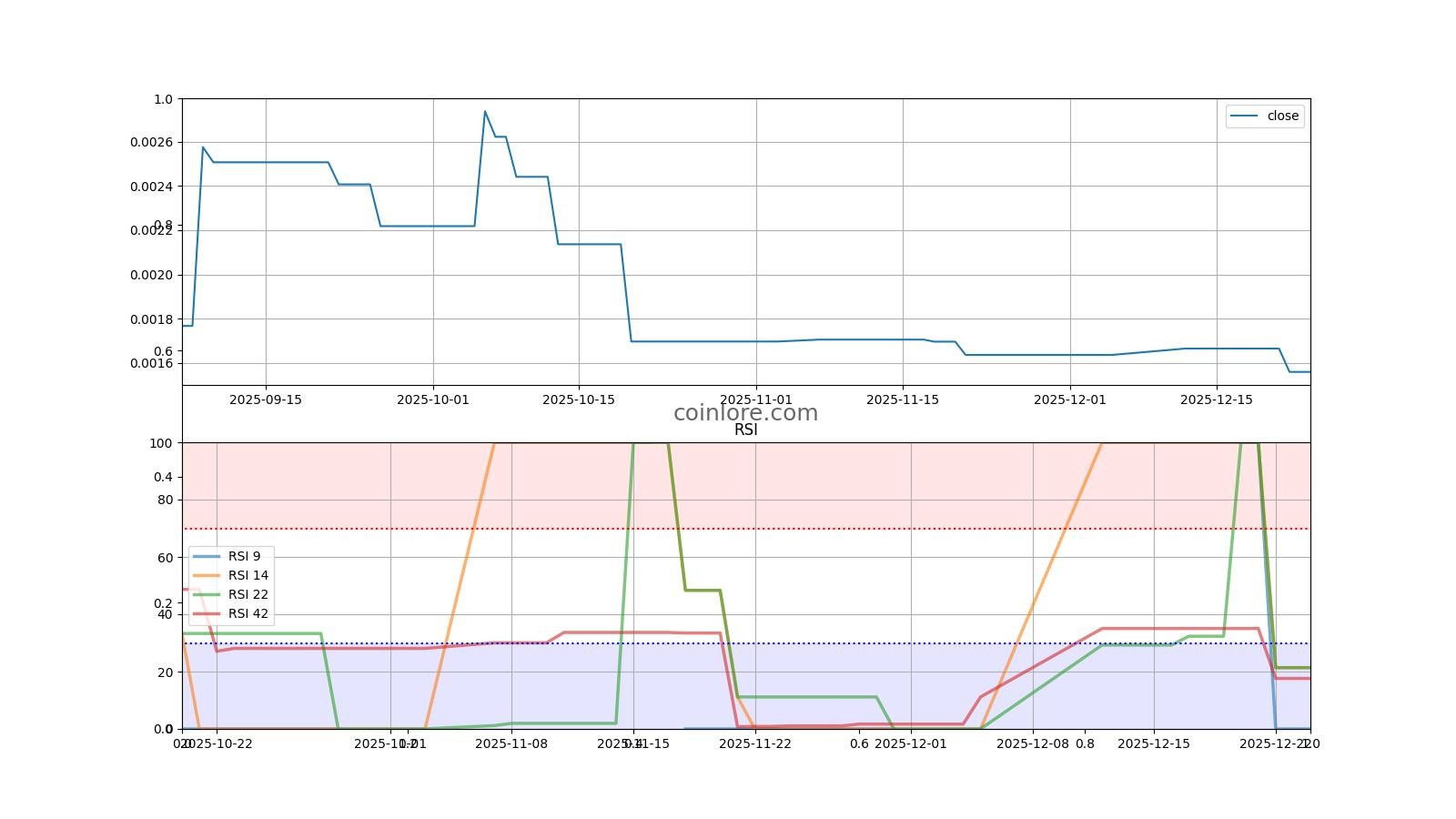 The Employment Commons Work RSI indicator