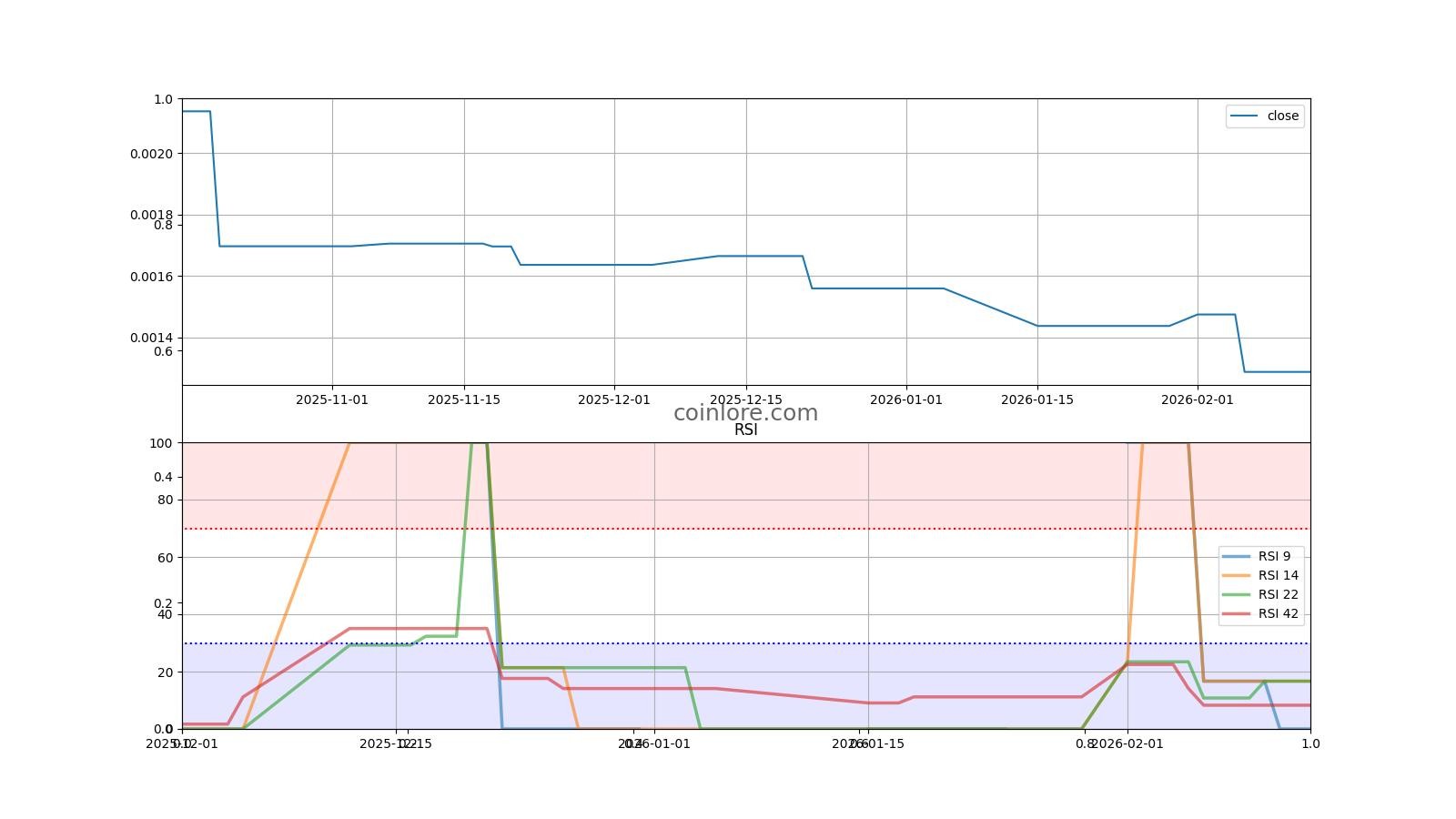 The Employment Commons Work RSI indicator