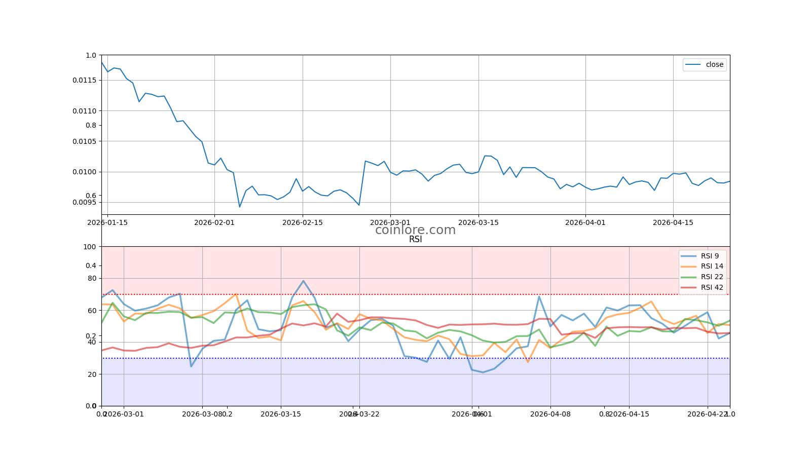 The Everlasting Parachain RSI indicator