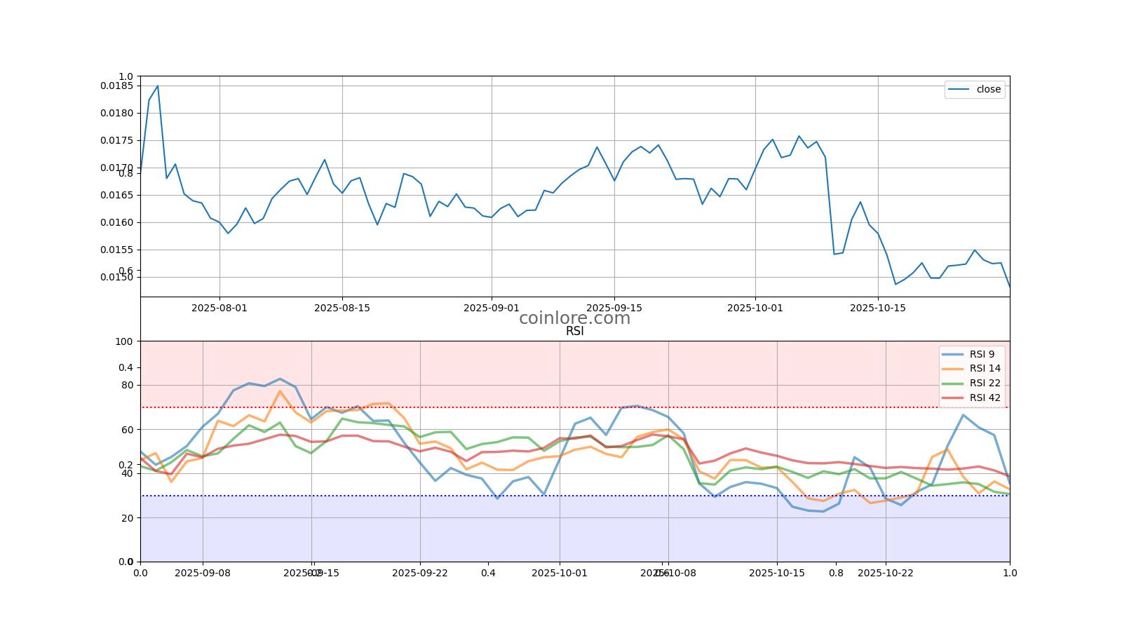 The Everlasting Parachain RSI indicator