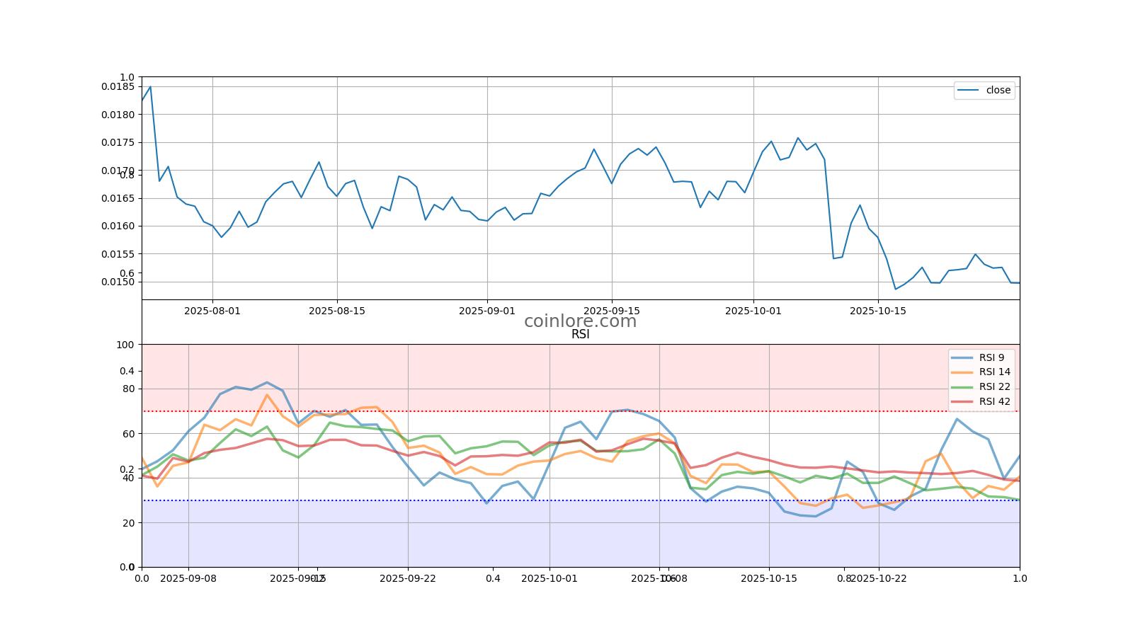 The Everlasting Parachain RSI indicator