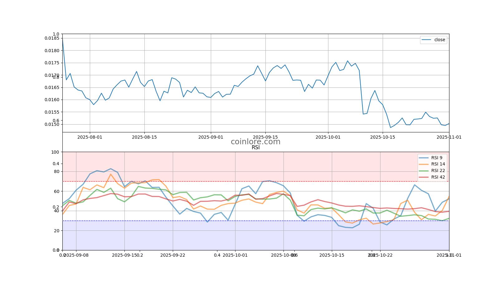 The Everlasting Parachain RSI indicator