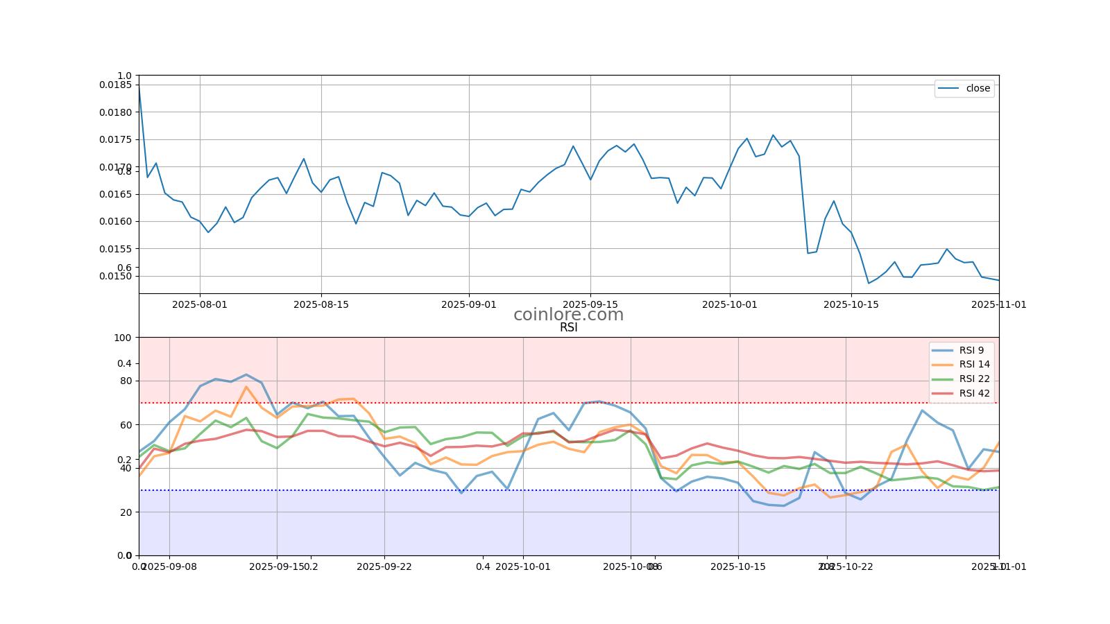 The Everlasting Parachain RSI indicator