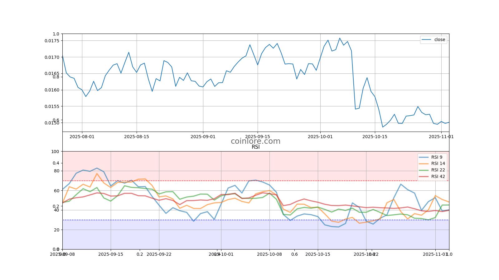 The Everlasting Parachain RSI indicator