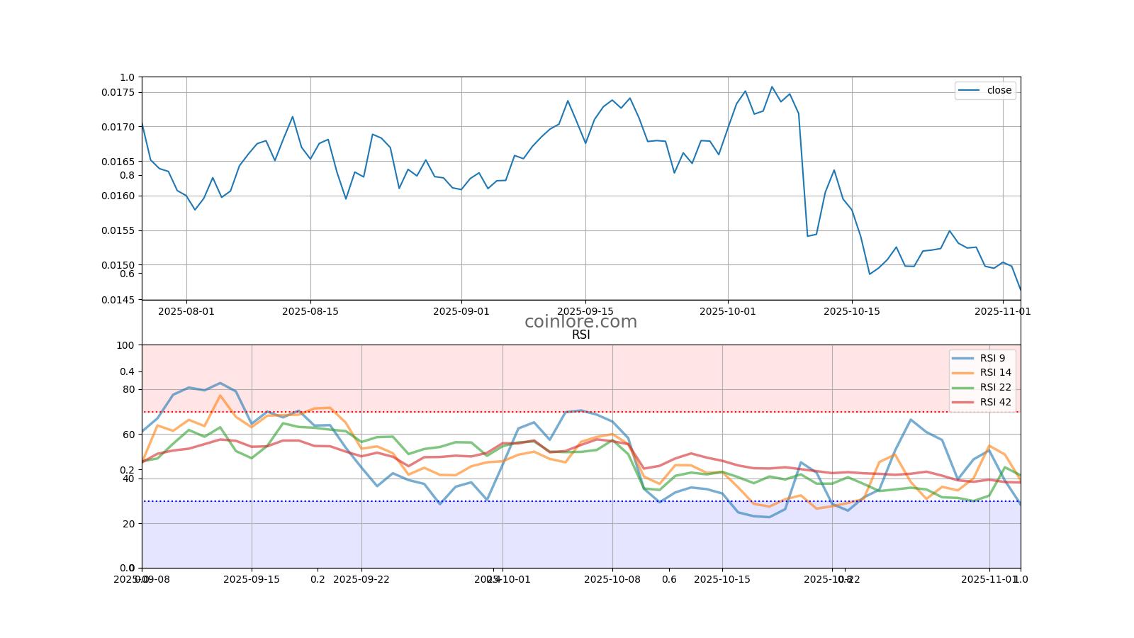 The Everlasting Parachain RSI indicator