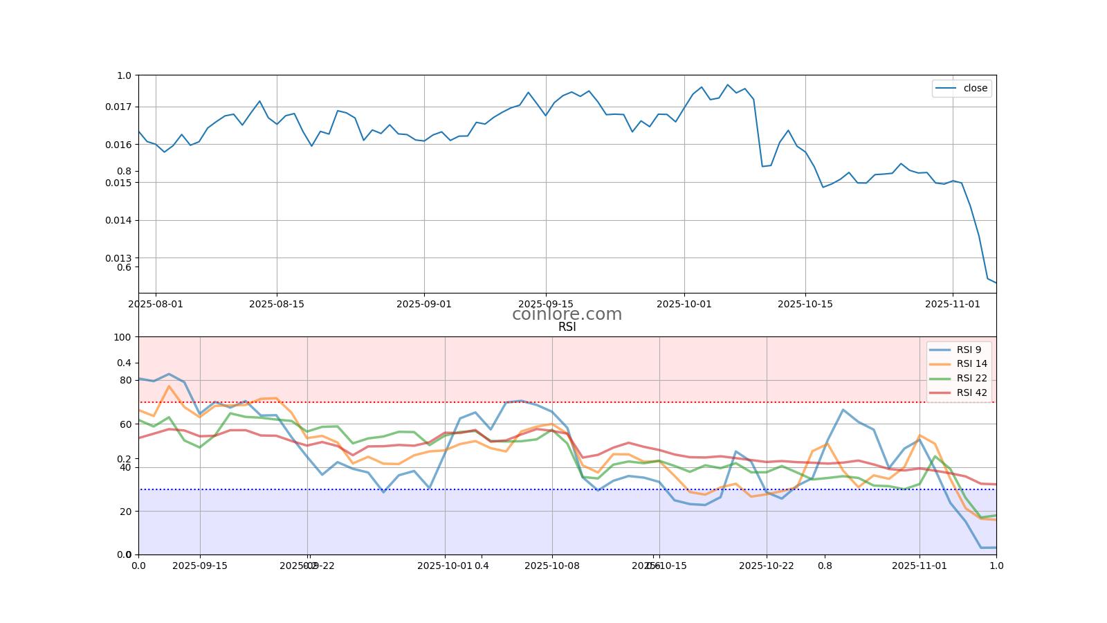 The Everlasting Parachain RSI indicator