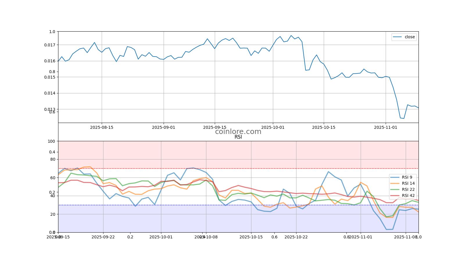 The Everlasting Parachain RSI indicator