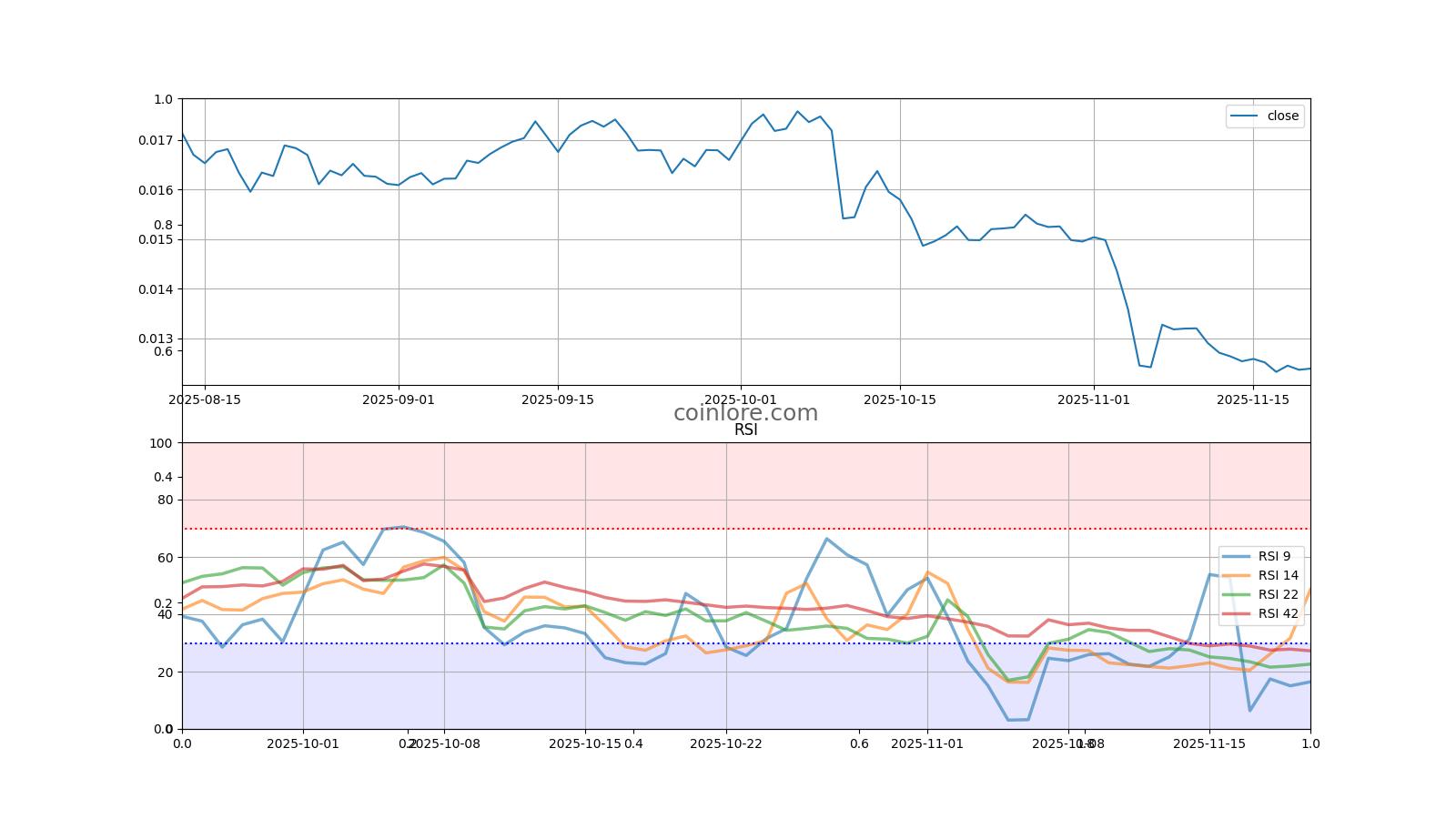 The Everlasting Parachain RSI indicator