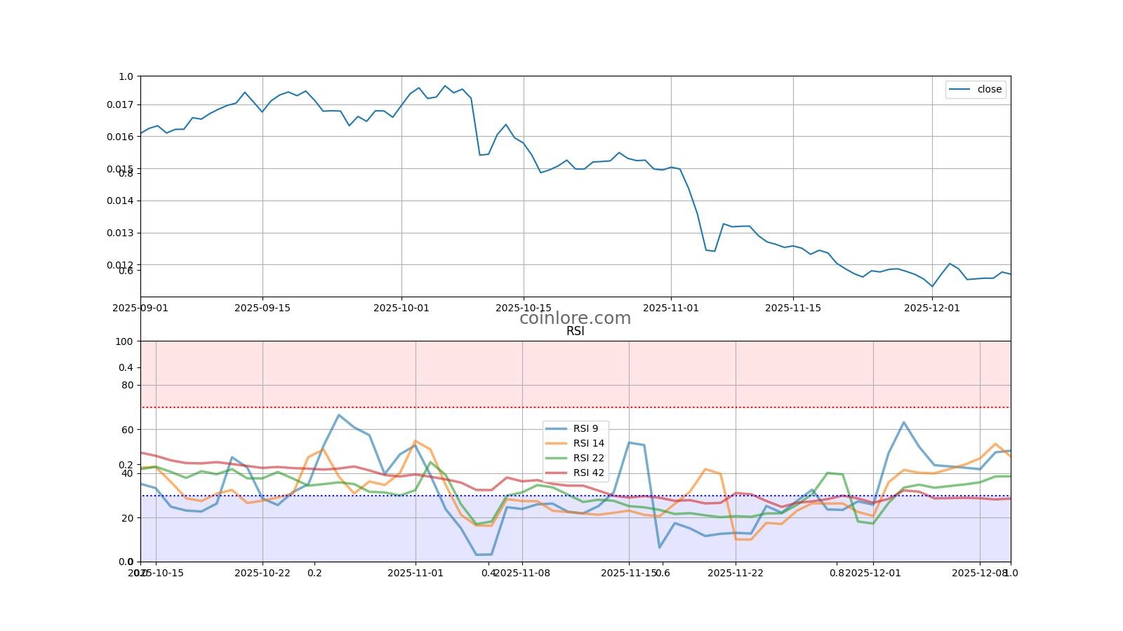 The Everlasting Parachain RSI indicator