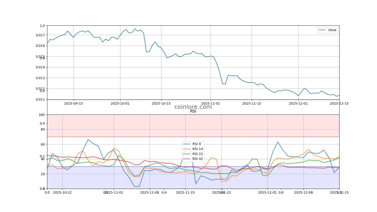 The Everlasting Parachain RSI indicator