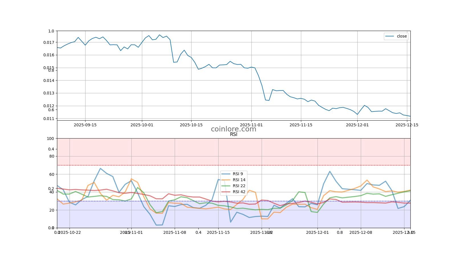 The Everlasting Parachain RSI indicator