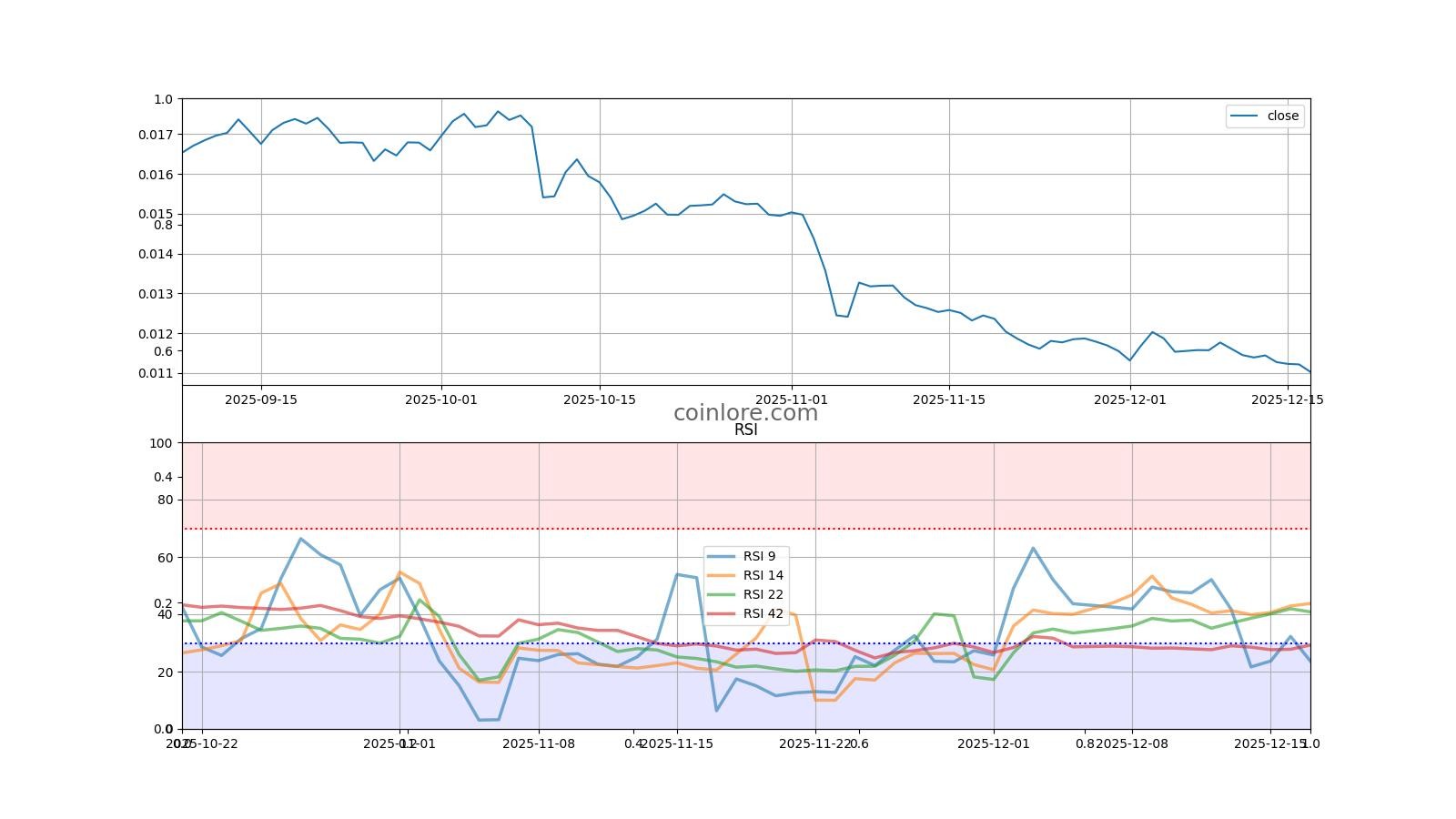 The Everlasting Parachain RSI indicator