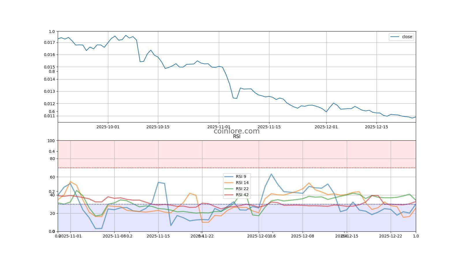 The Everlasting Parachain RSI indicator