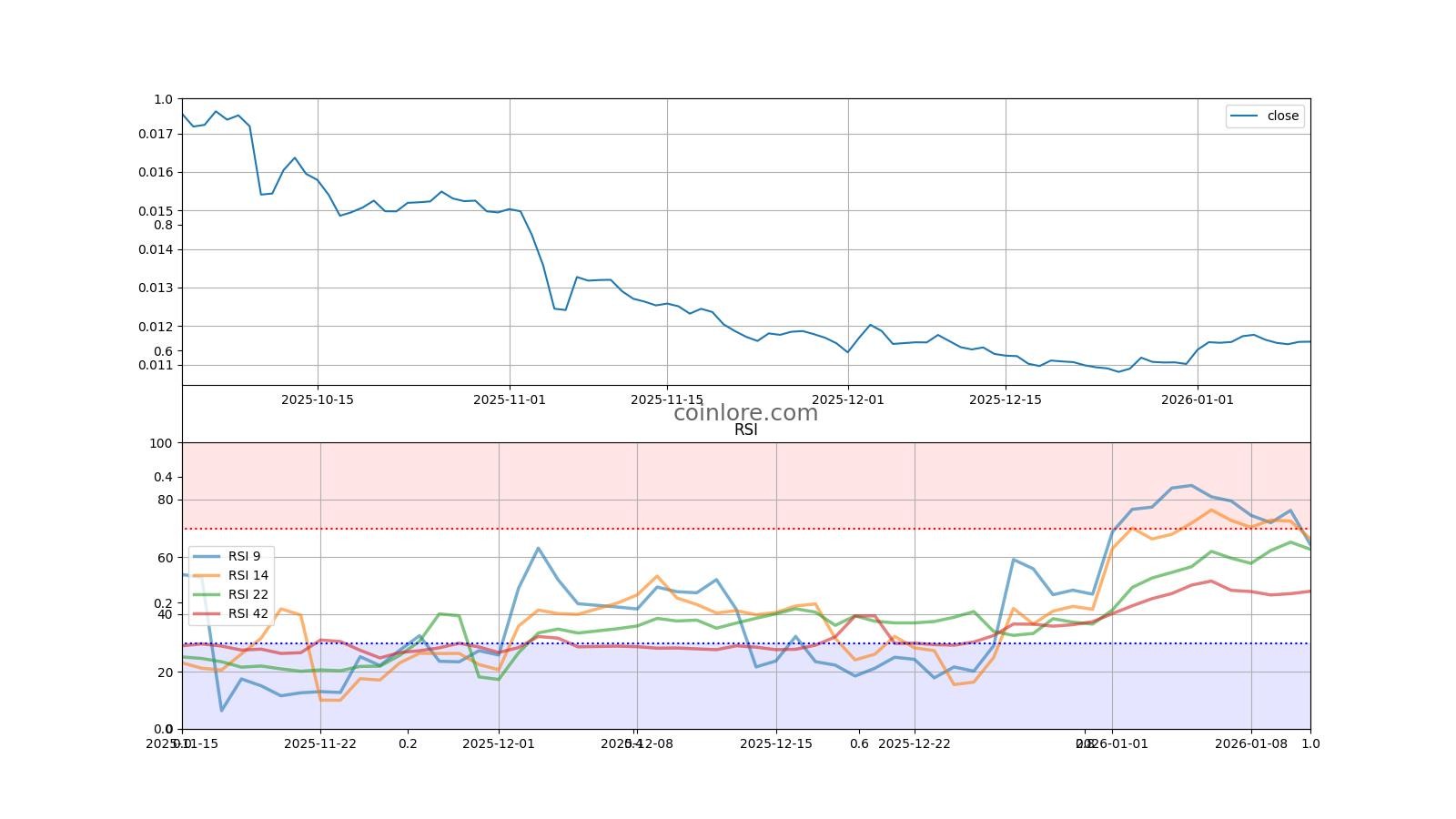 The Everlasting Parachain RSI indicator