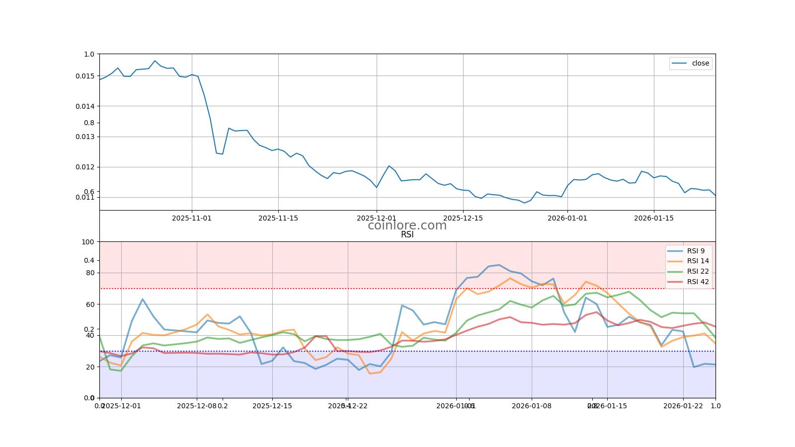 The Everlasting Parachain RSI indicator