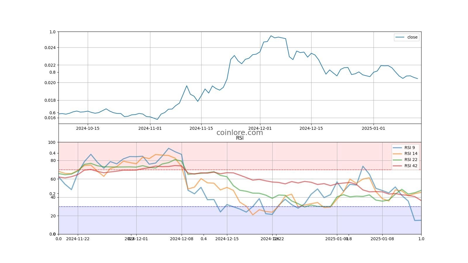 The Everlasting Parachain RSI indicator