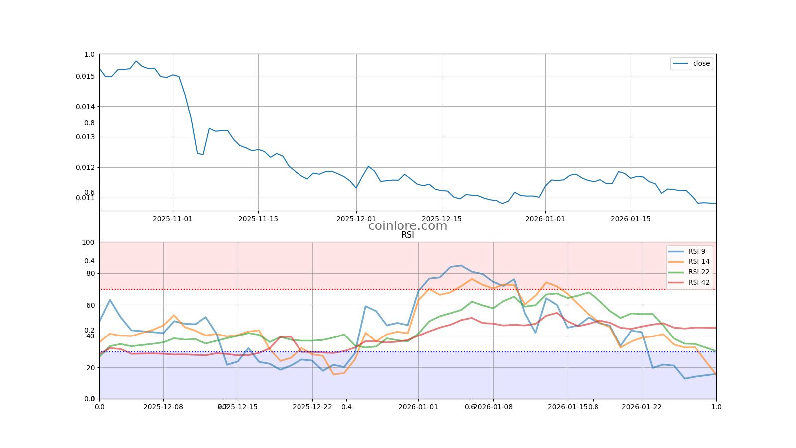 The Everlasting Parachain RSI indicator