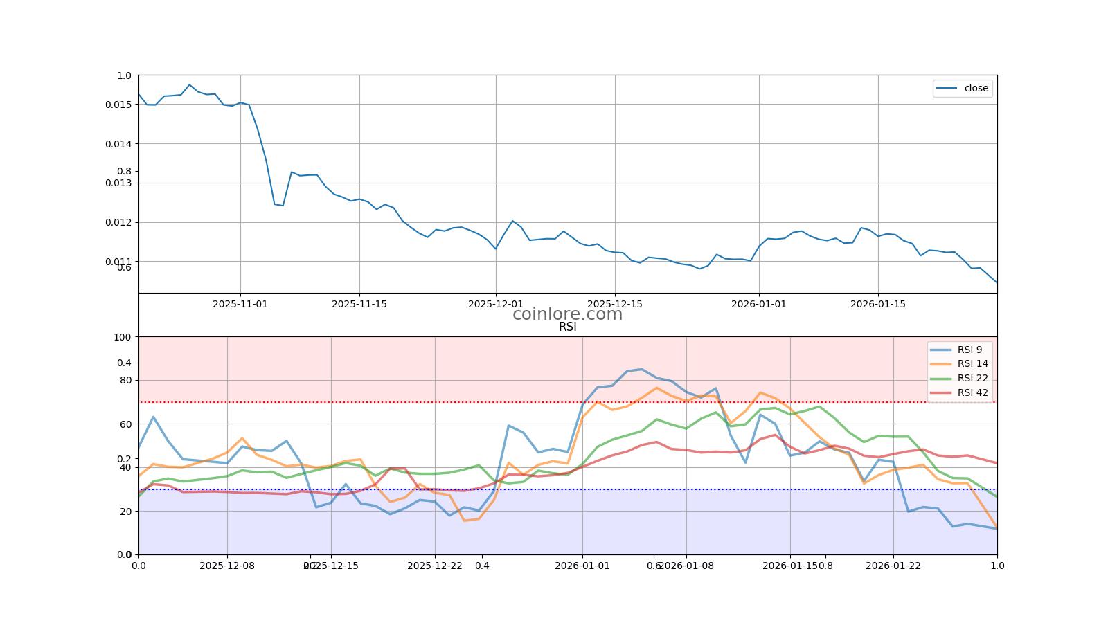 The Everlasting Parachain RSI indicator
