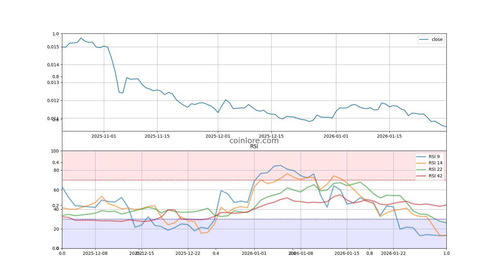 The Everlasting Parachain RSI indicator