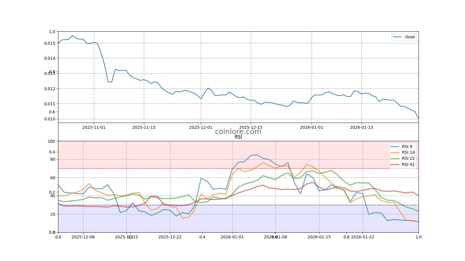 The Everlasting Parachain RSI indicator