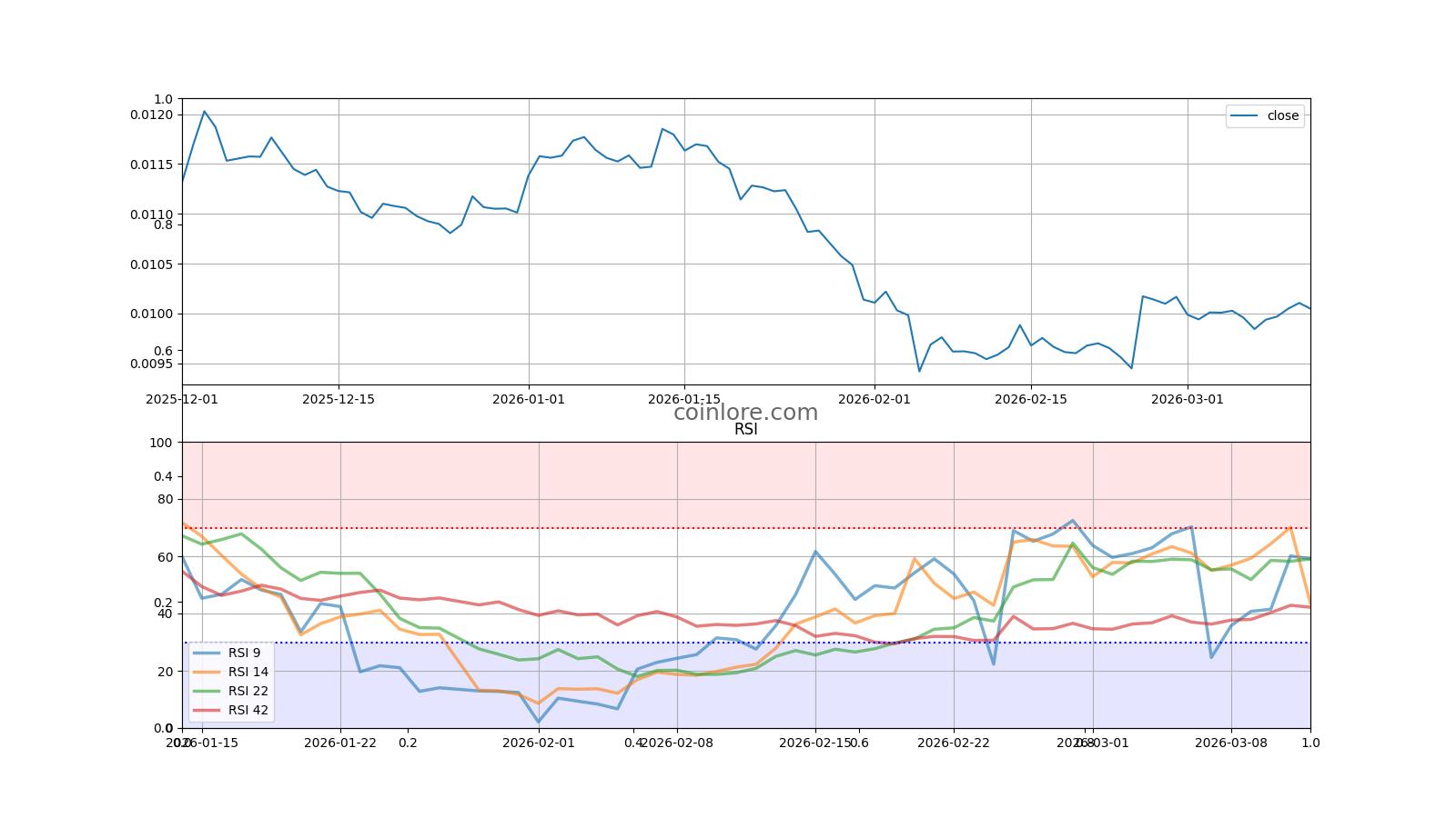 The Everlasting Parachain RSI indicator