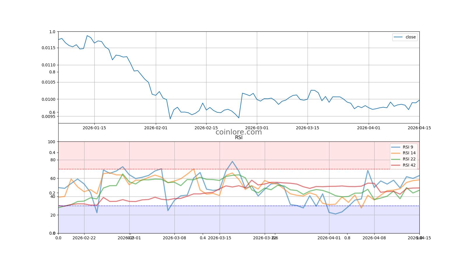 The Everlasting Parachain RSI indicator