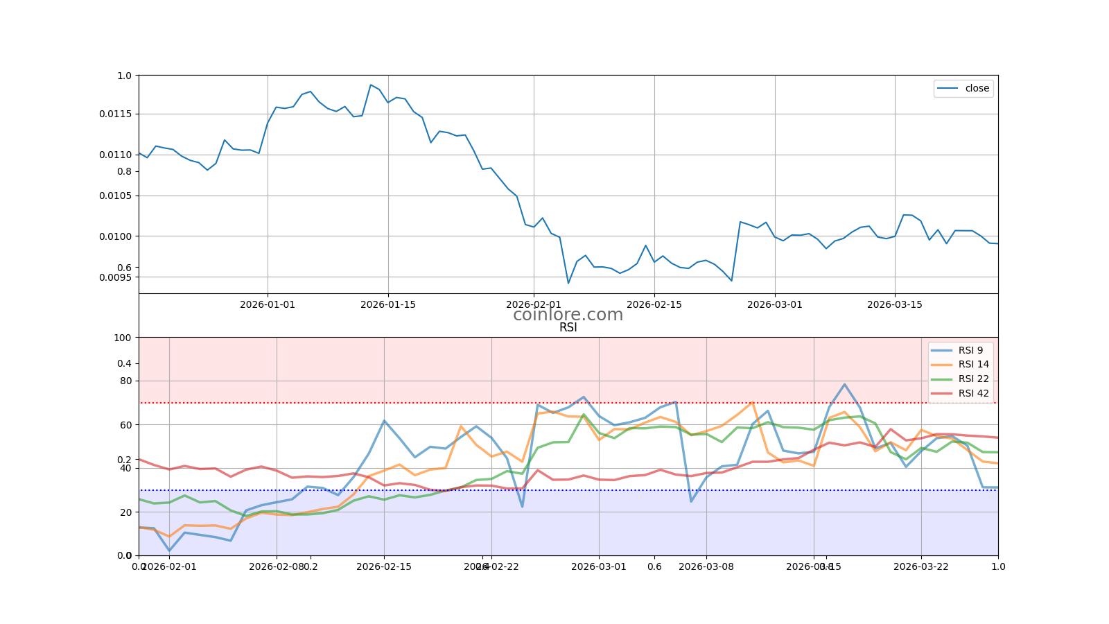 The Everlasting Parachain RSI indicator
