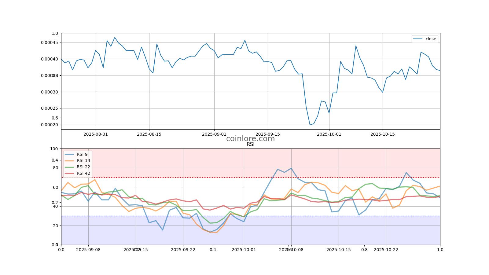 Trinity Of The Fabled RSI indicator