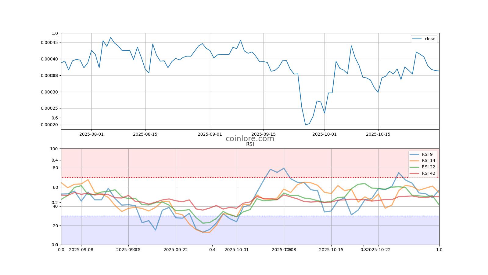 Trinity Of The Fabled RSI indicator