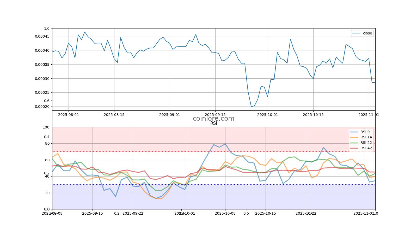 Trinity Of The Fabled RSI indicator