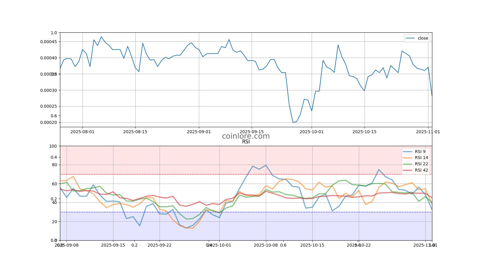 Trinity Of The Fabled RSI indicator