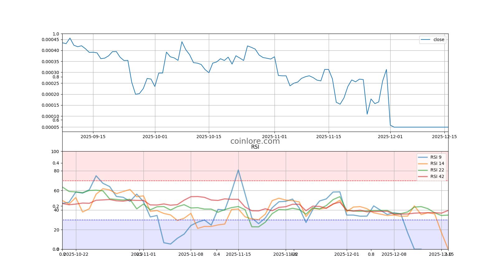 Trinity Of The Fabled RSI indicator