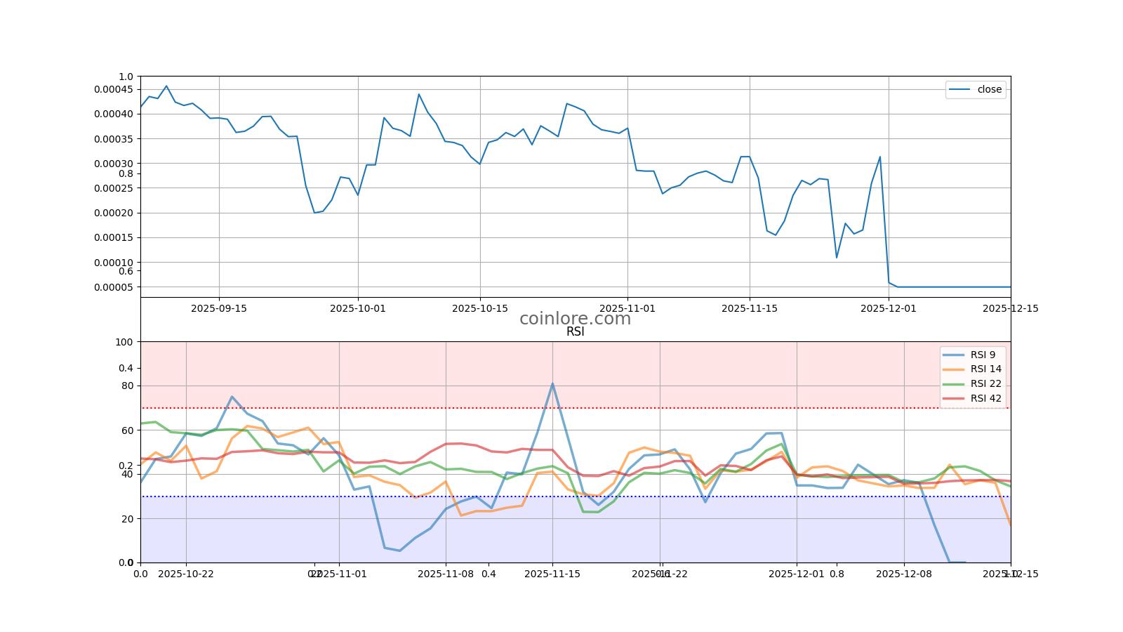 Trinity Of The Fabled RSI indicator