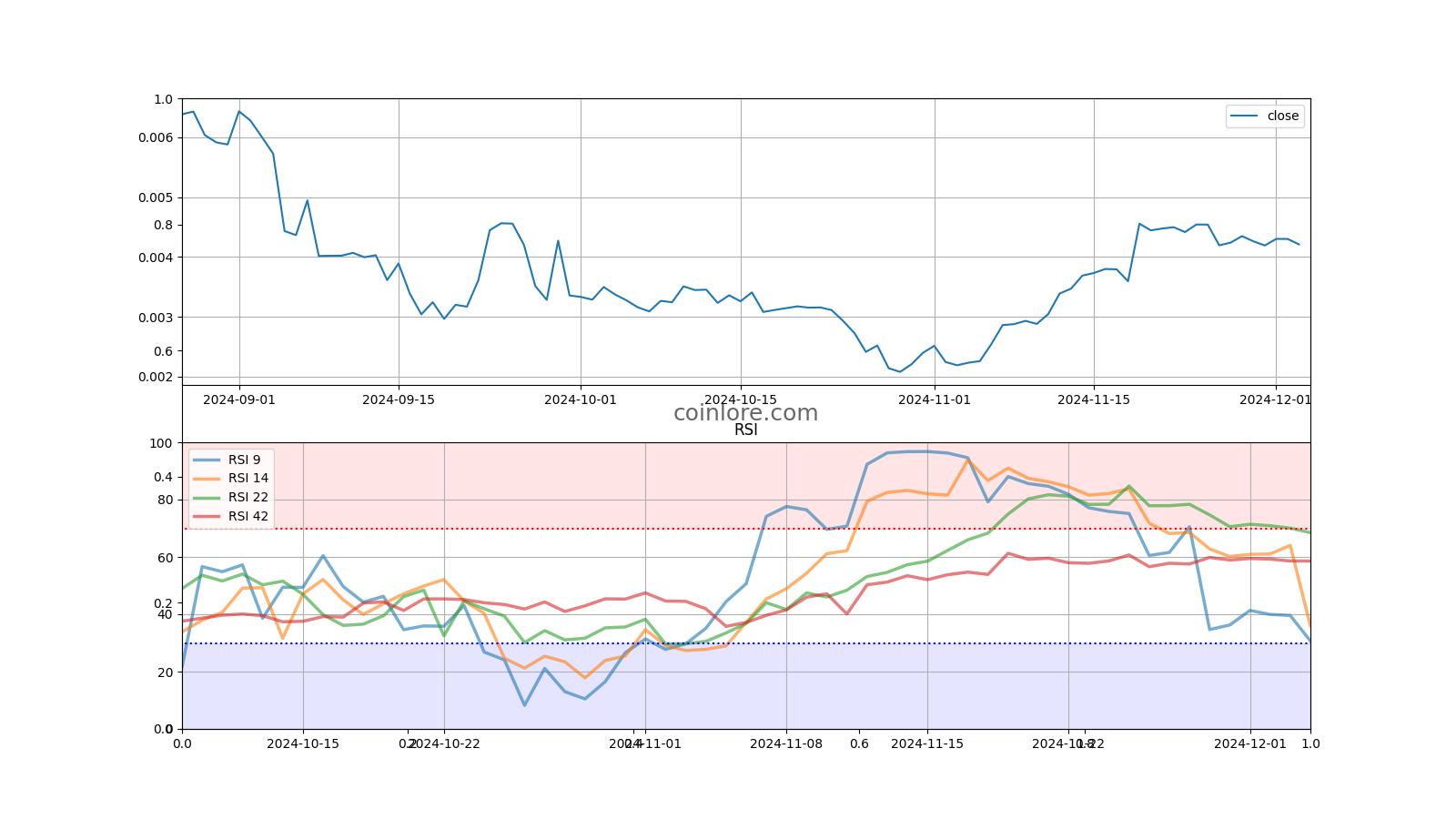 Trinity Of The Fabled RSI indicator