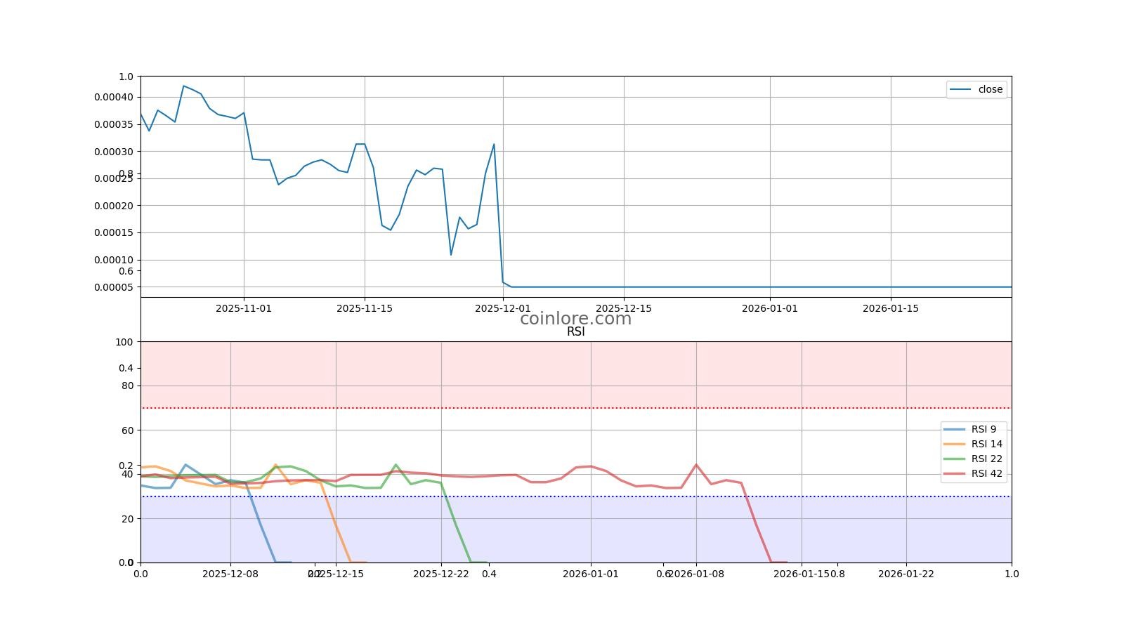 Trinity Of The Fabled RSI indicator