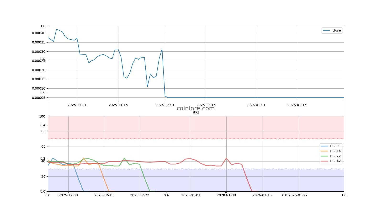Trinity Of The Fabled RSI indicator