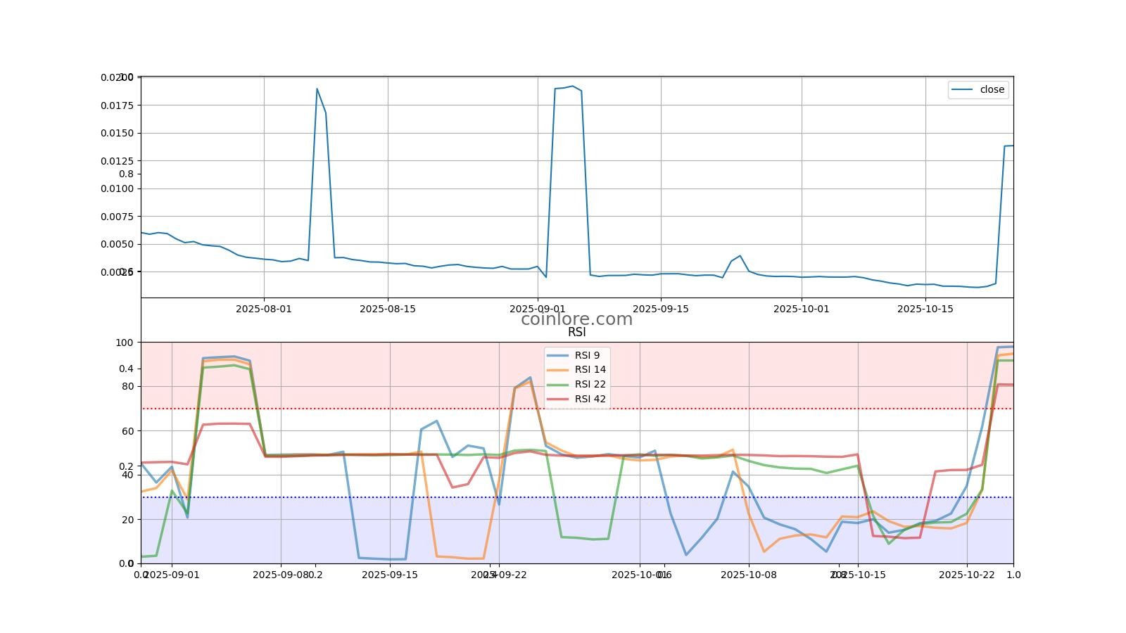 The Game Company RSI indicator