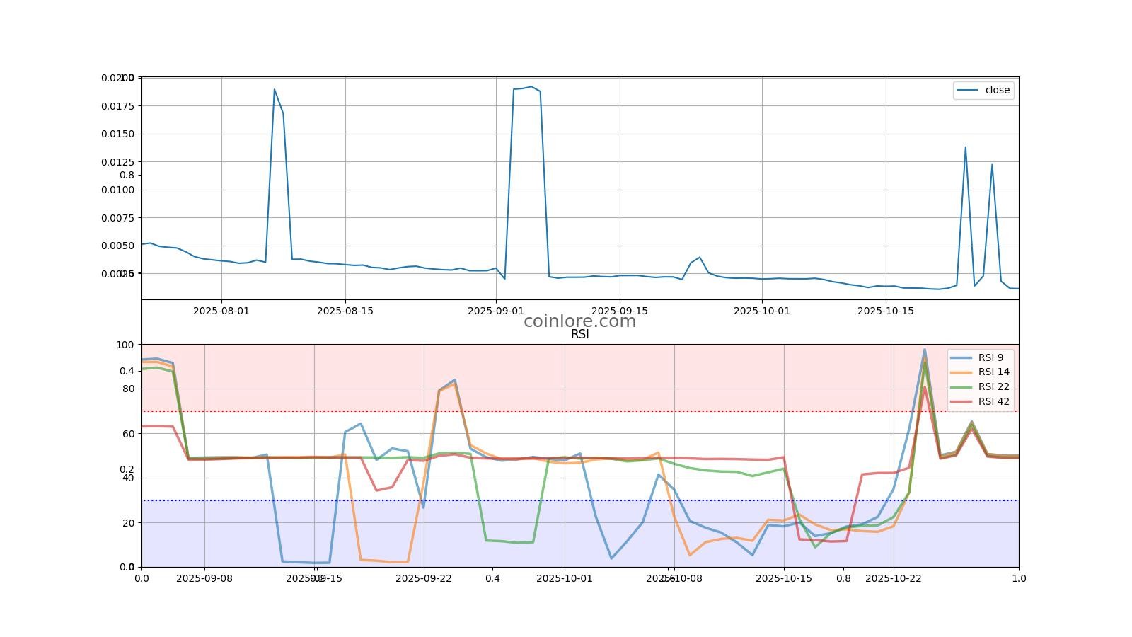 The Game Company RSI indicator