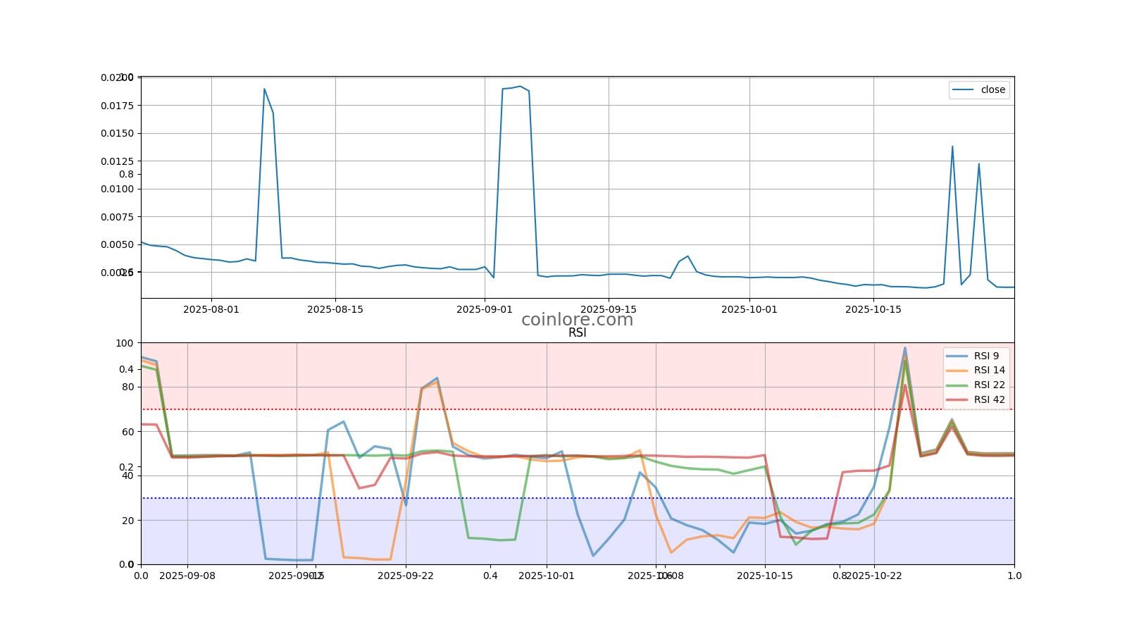The Game Company RSI indicator