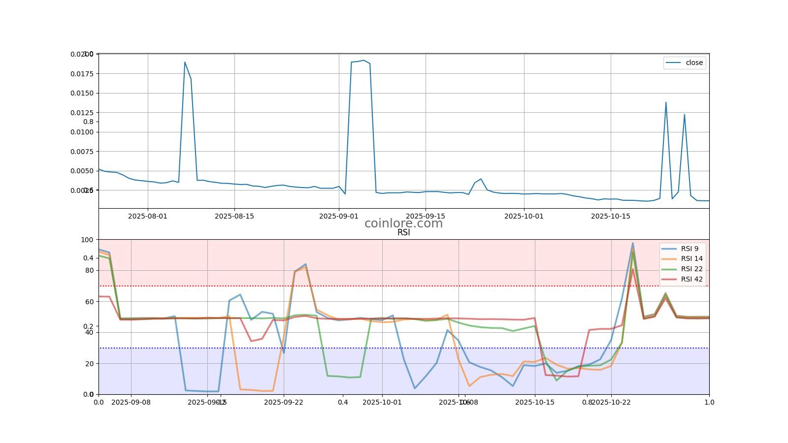 The Game Company RSI indicator