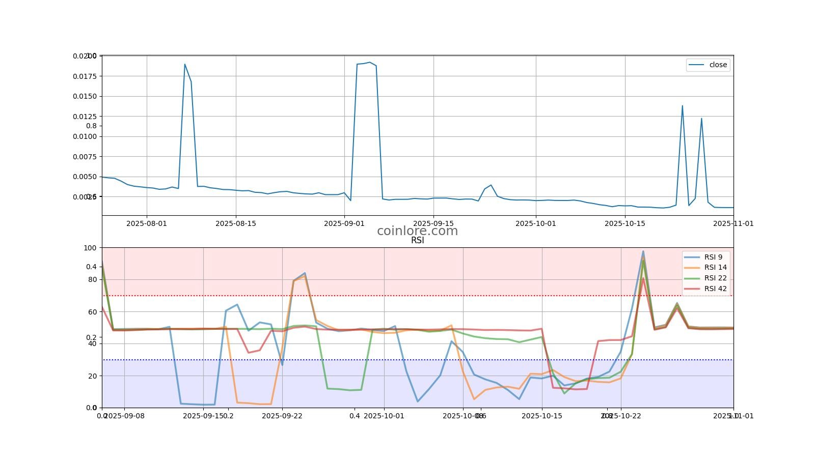 The Game Company RSI indicator