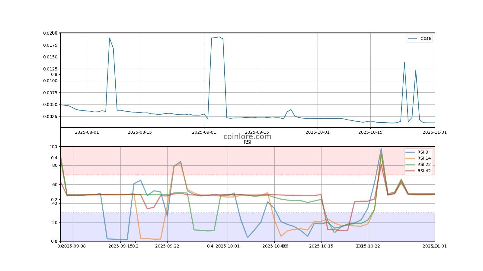 The Game Company RSI indicator