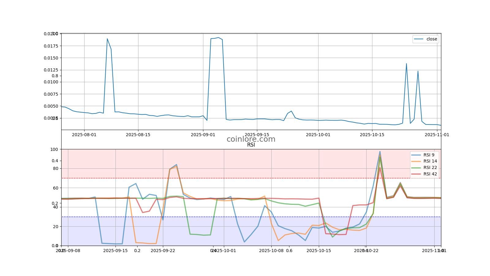 The Game Company RSI indicator