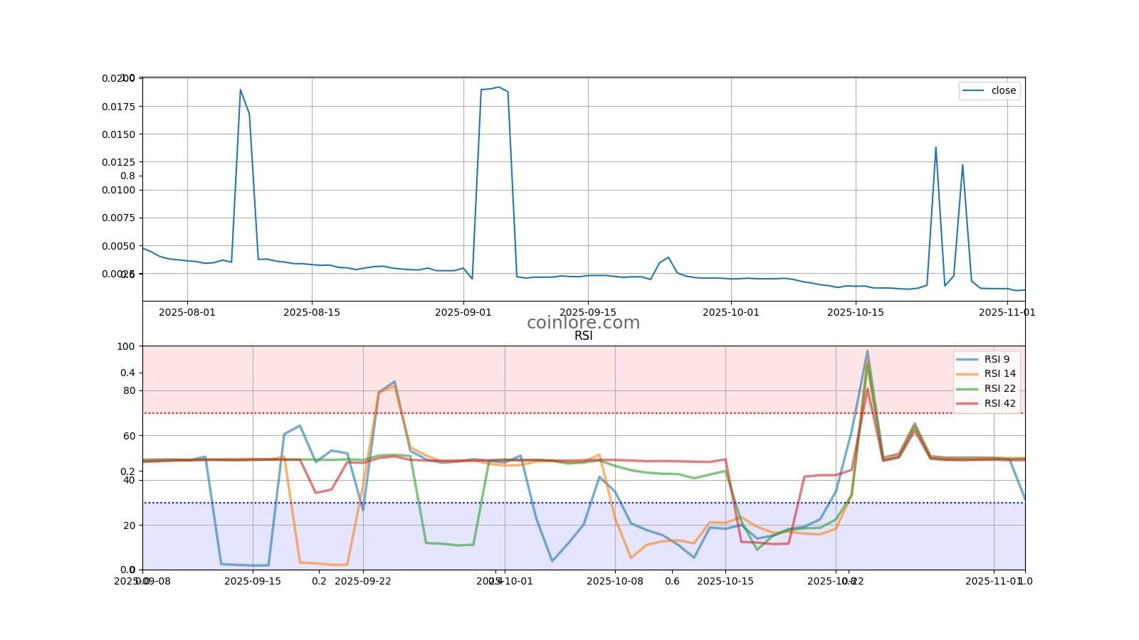 The Game Company RSI indicator