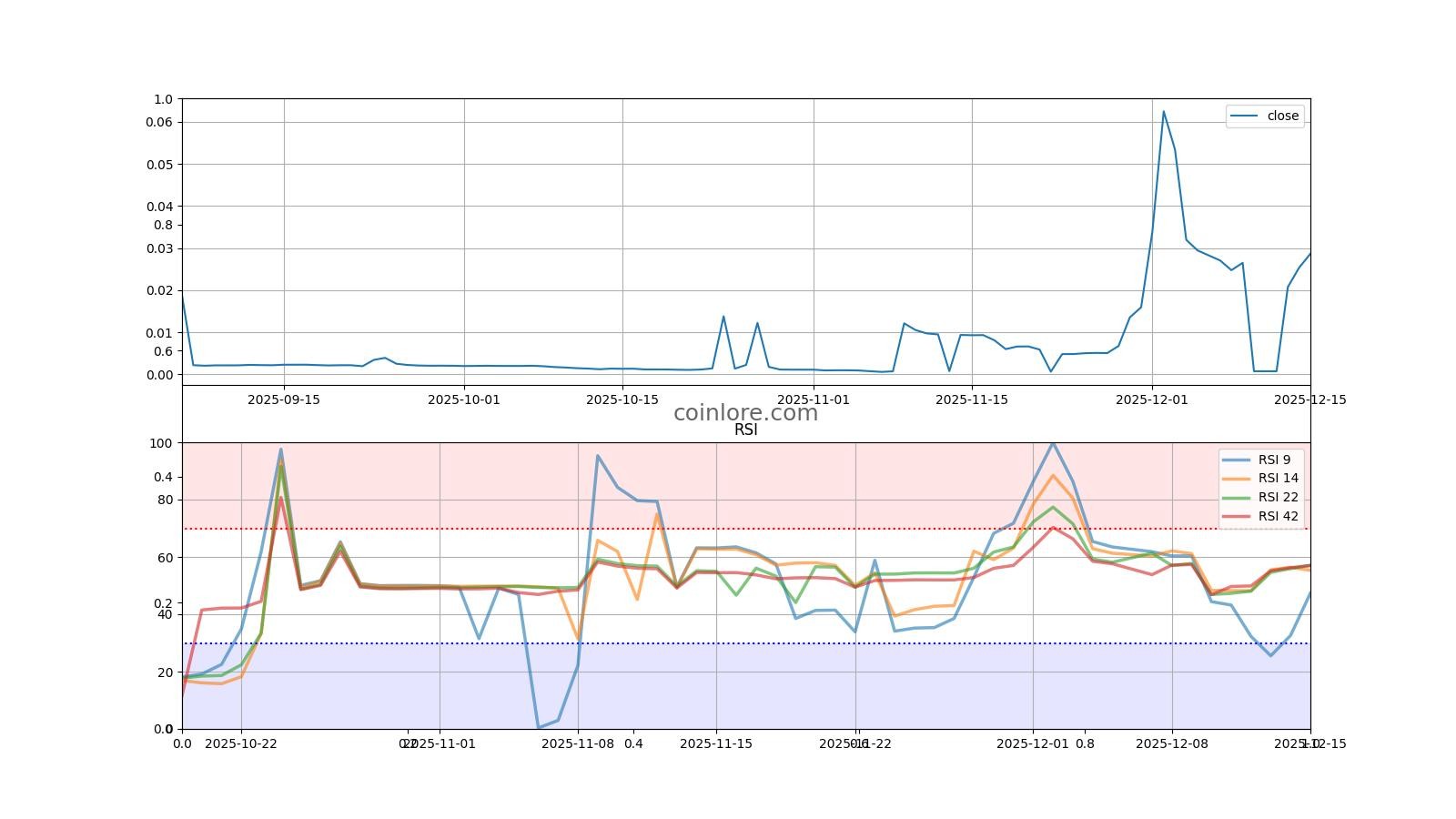 The Game Company RSI indicator